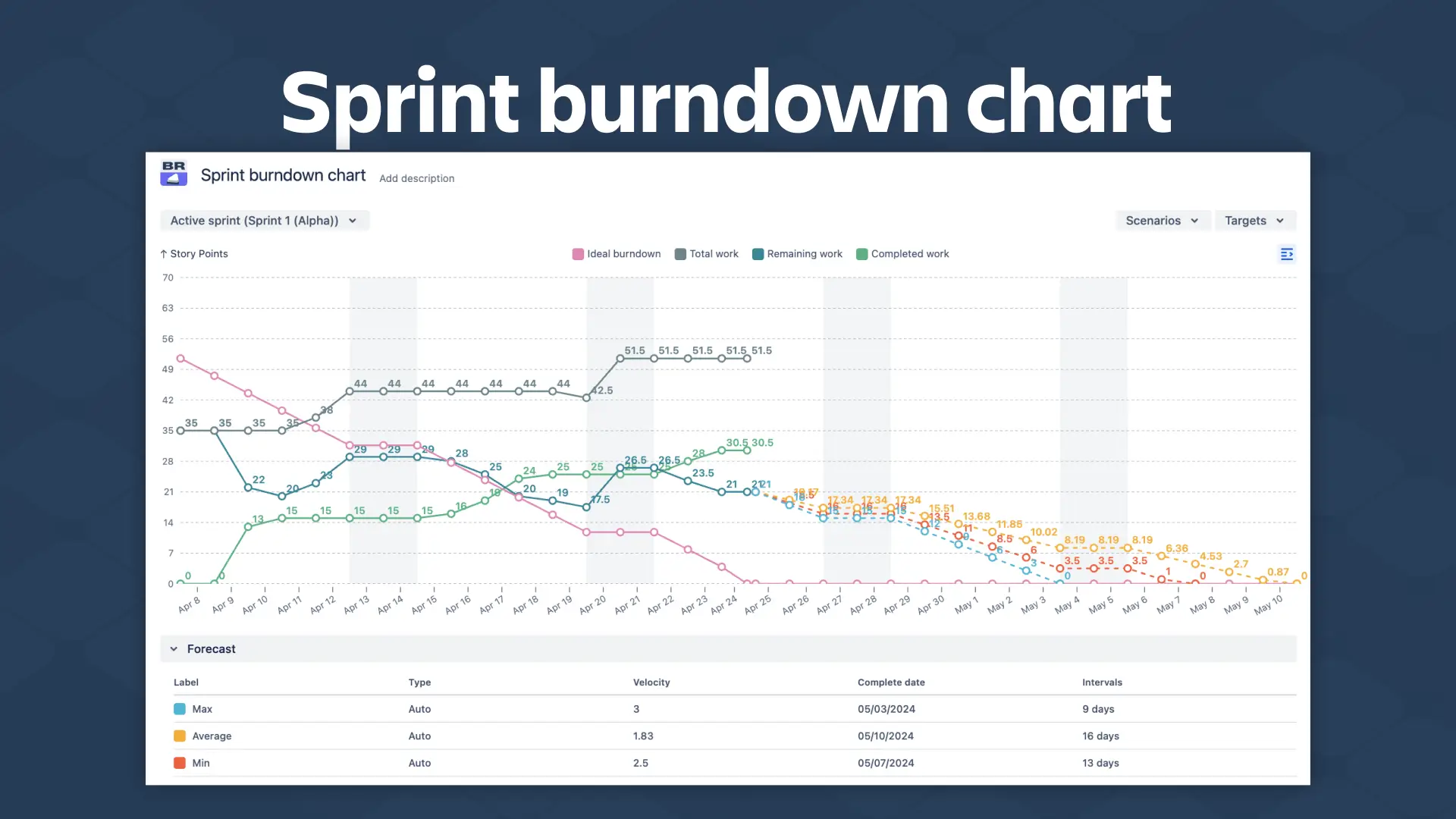 Sprint burndown chart in Jira Dashboard | Interactive example